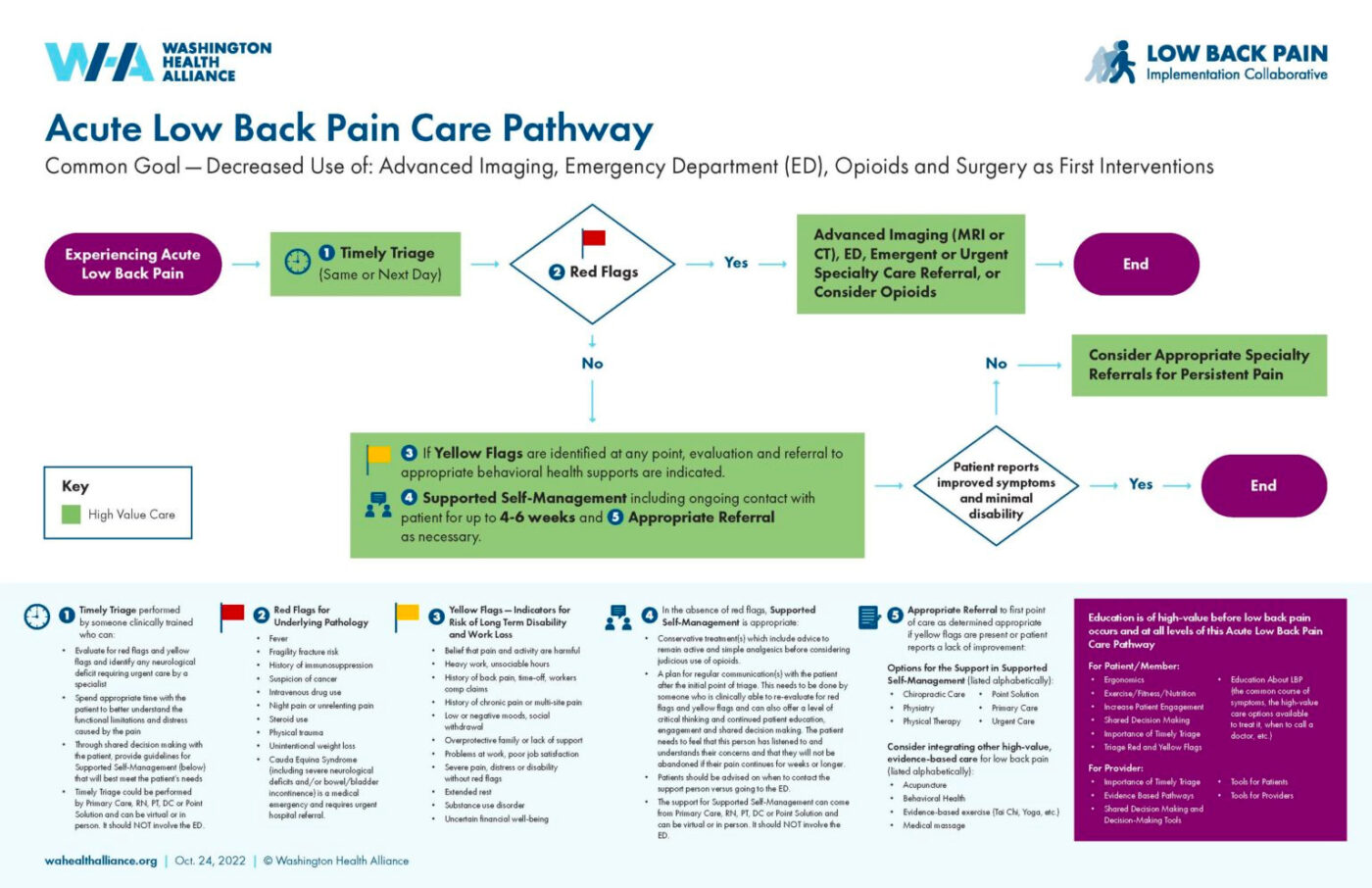 Low Back Pain Implementation Collaborative - Washington Health Alliance
